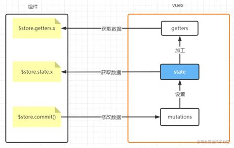 Vue中使用vuex超详细在vue中我们想要实现父子组件中的传值通过props和自定义事件可以可轻松的办到如果 掘金