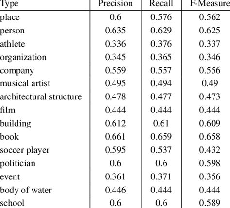 Sample Of Freebase Entity Type Classifications Download Scientific
