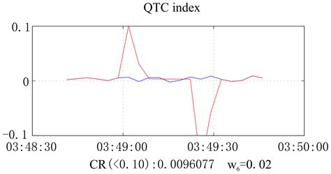 Gi A Comprehensive Data Quality Evaluation Method For The Currents Of Marine Controlled Source