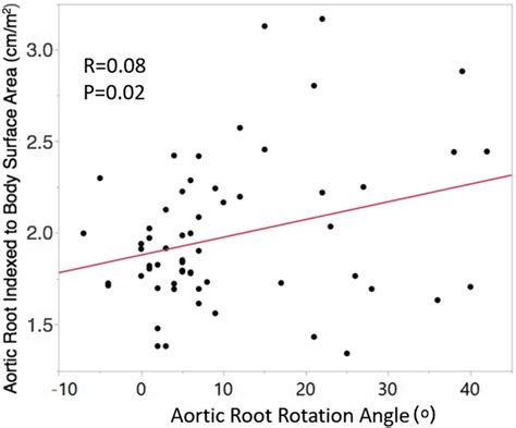 Correlation Between Aortic Root Indexed To Body Surface Area Measured Download Scientific