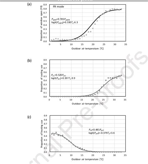 The Proportion Of Window Open In Fr Mode Cooling Use And Heating Use