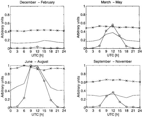 The Diurnal And Seasonal Variation Of The Scintillation Variance