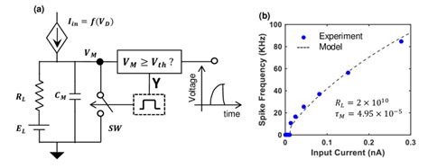 fig s5 a behavioral circuit model for lif neuron simulation in