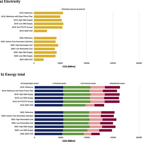 Cumulative Co2 Emissions By Sector And Scenario Selected Aeo2018 And Download Scientific