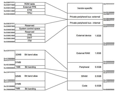 Bit Band Operations With ARM Cortex Microcontrollers Do It Easy With ScienceProg