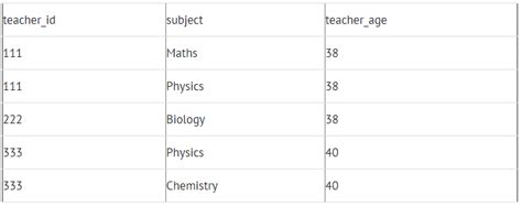 Normalization In Dbms 1nf 2nf 3nf And Bcnf In Database