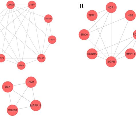 The Mcode Molecular Complex Detection Plugin From Cytoscape