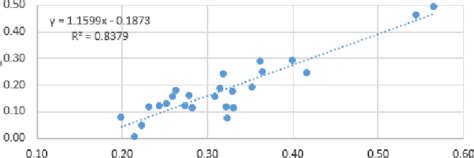 Ndvi Correlation Landsat 8 And Quickbird Download Scientific Diagram