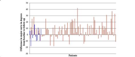 Difference In Major Curve After Treatment With Rigo Chêneau Orthoses Download Scientific
