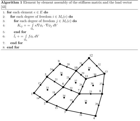 Finite Element Data Structures Finite Element Algorithms And Data