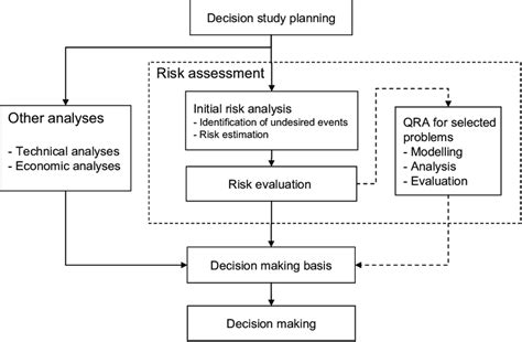 Proposed Framework For Risk Informed Decision Support In Electricity Download Scientific