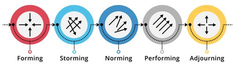 42 Five Models For Understanding Team Dynamics Technical Communications