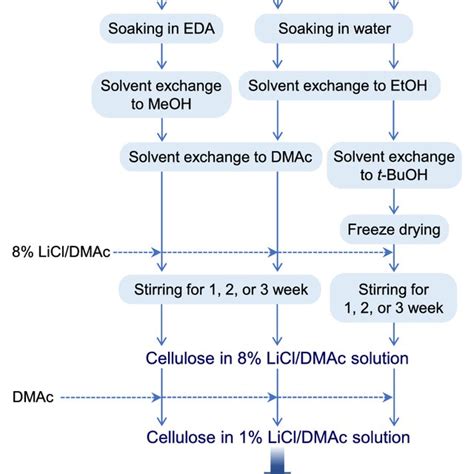 Scheme For Dissolution Of The Three Regenerated Cellulose Samples And