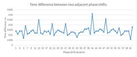 Dynamic Phase Shift Architecture