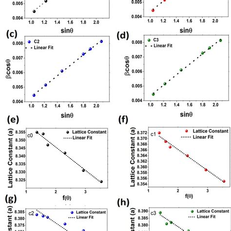 A D W H Plot E H N R Plot Calculated Using Xrd Pattern Download