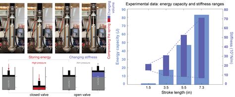 Variable Stiffness Springs For Energy Storage Applications David Braun