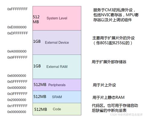 Arm嵌入式开发第五章:stm32存储器组织分析32位单片机寻址空间 Csdn博客 Arm嵌入式开发第五章:stm32存储器组织分析32位单片机寻址空间 Csdn博客
