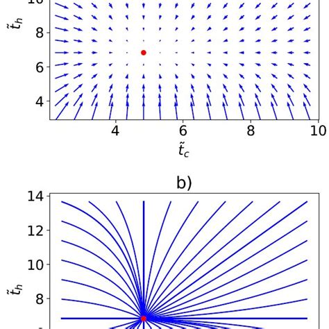A Quiver Plot Of The Velocity Vector Eld Given By The Ode System In