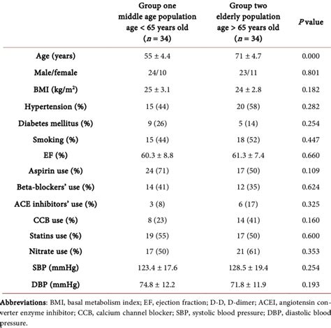 Underline Attributes Among The Three Various Patients Groups