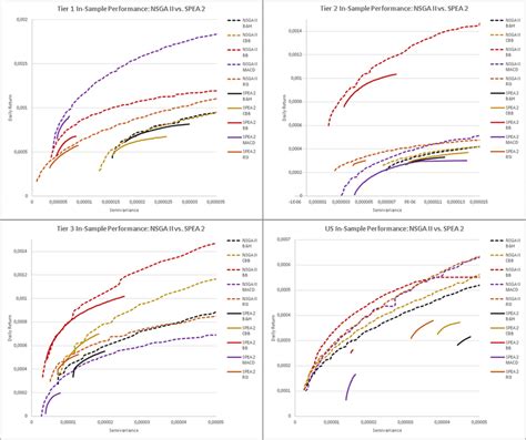 performance comparison between nsga ii and spea 2 algorithms for the