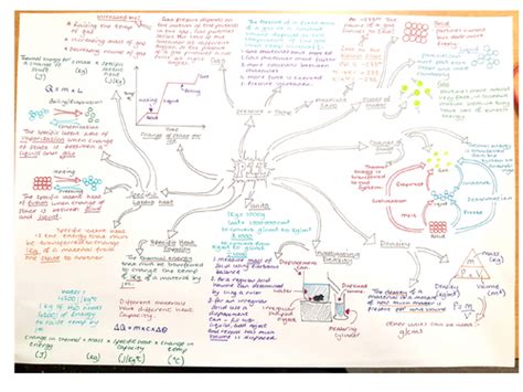 Cp11 And 12 Revision Mindmap Edexcel Electromagnetic Induction
