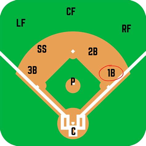 First Base Position In Baseball Mastering The Fundamentals Gameday