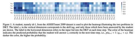 Addressing Two Problems In Deep Knowledge Tracing Via Prediction Consistent Regularization