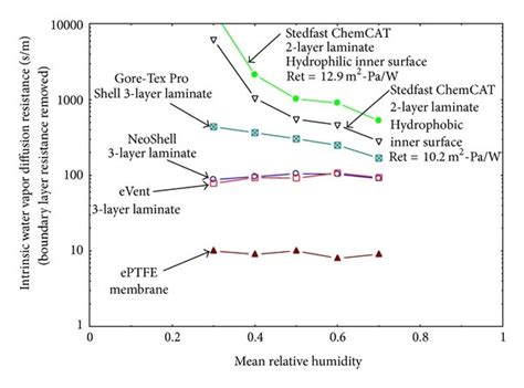 Water Vapor Diffusion Resistance Of Chemcat Laminates And Several