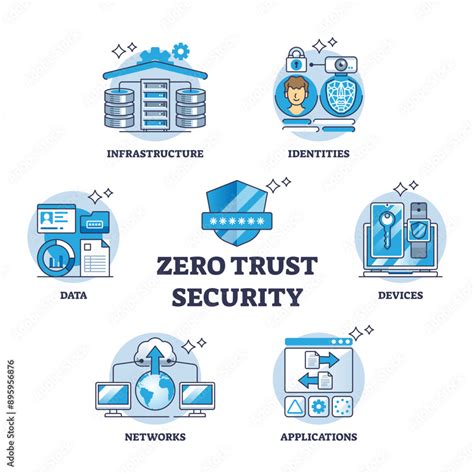 Zero Trust Security With Identity Encryption And Data Safety Protection
