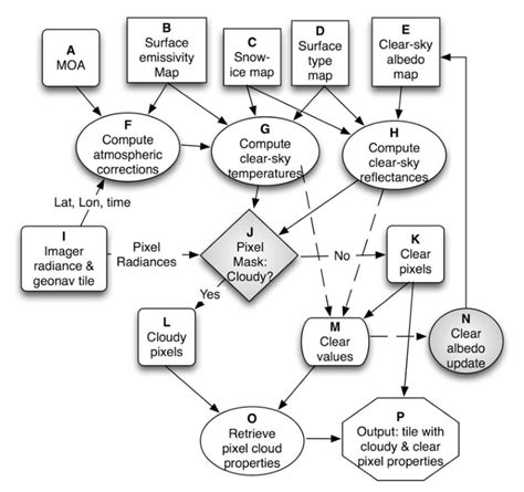 ceres cloud processing scheme algorithms corresponding to shaded boxes