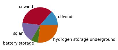 Capacity Expansion Planning With Pypsa Data Science For Energy System