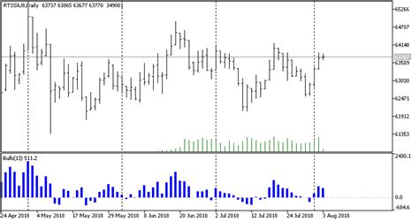 Free Download Of The Custom Bulls Power Inputs Indicator By Barabashkakvn For MetaTrader 5