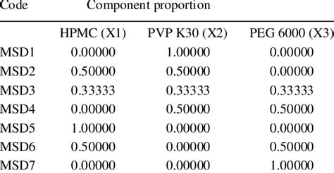 Formulation Of Mixture Design Download Scientific Diagram