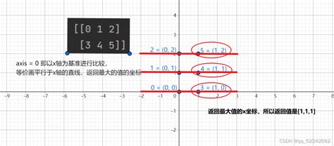 Numpy的max Argmax Min Argmin函数numpy Max函数及返回第几个是max Csdn博客