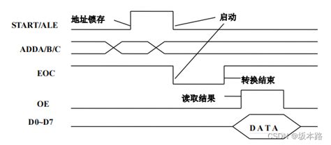 学习51单片机adc0809 51单片机时序与adc0809时序 csdn博客