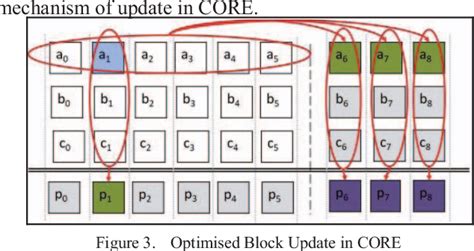 Figure 3 From Data Management In Erasure Coded Distributed Storage