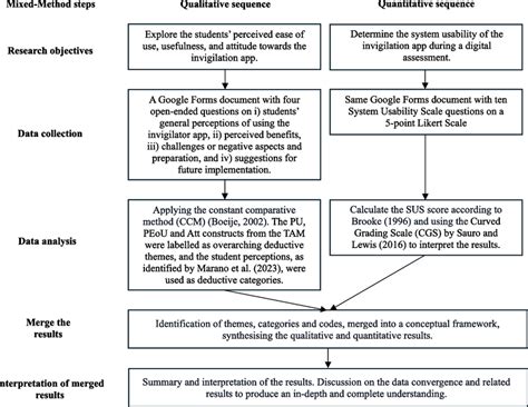 Flowchart Of The Mixed Method Convergent Parallel Approach Adapted From