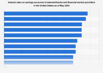 Savings Accounts Interest Rate Of Banks U S 2024 Statista