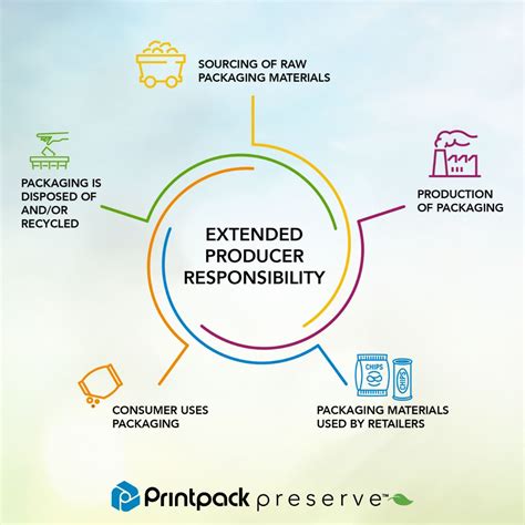 How To Navigate The New Epr Regulatory Environment Printpack Posted