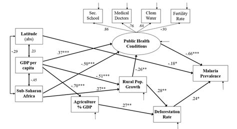 Sem Predicting Malaria Prevalence Trimmed Model Download Scientific Diagram