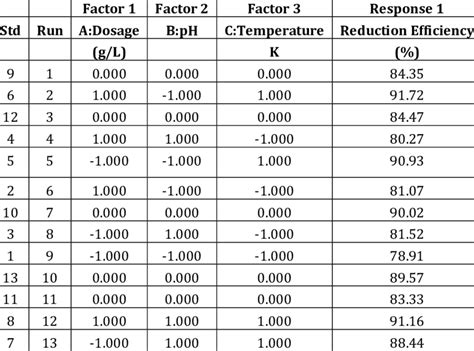 design matrix in coded units and the experimental output responses