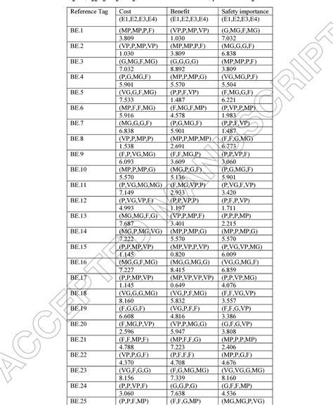 Table 2 From Application Of Fuzzy Fault Tree Analysis Based On Modified Fuzzy Ahp And Fuzzy