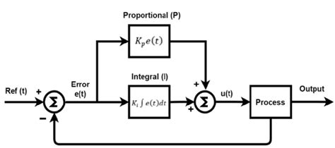 Pi Controller Block Diagram Download Scientific Diagram