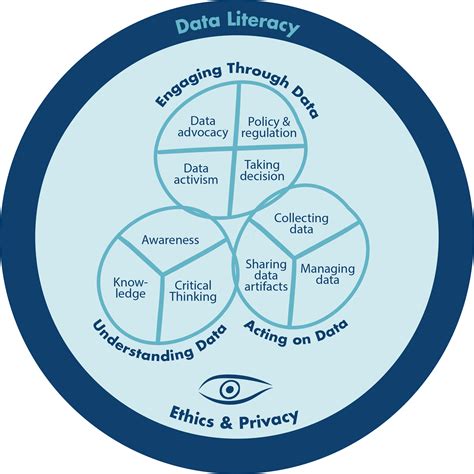 Dali Data Literacy Framework 2 Dali