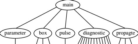 Classes And Their Dependencies Download Scientific Diagram