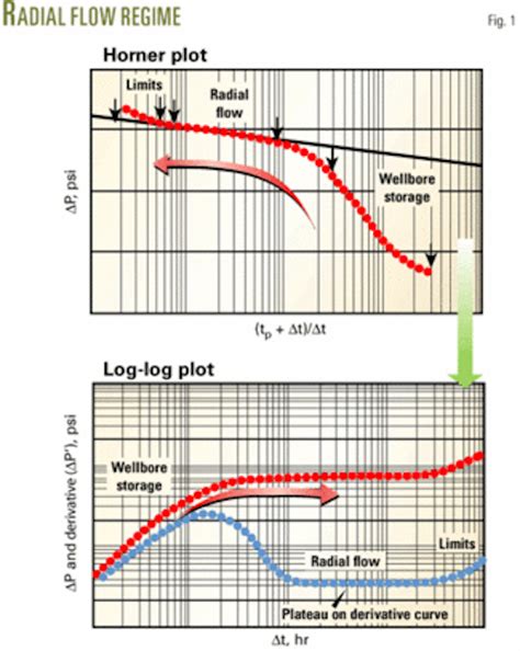 Second Derivative Yields New Insights To Well Test Analyses Oil And Gas