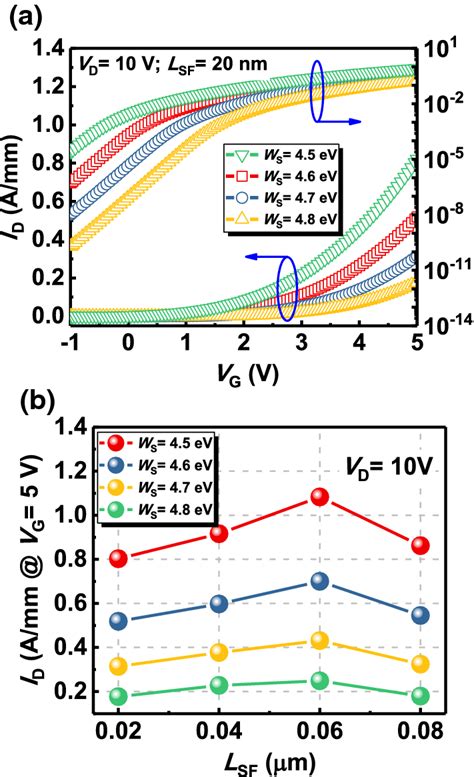A The Transfer Curves And B Forward Current Density Of The Proposed
