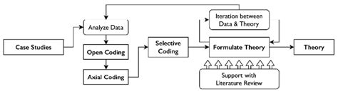 3 Flowchart Of The Grounded Theory Method By Corbin And Strauss Download Scientific Diagram