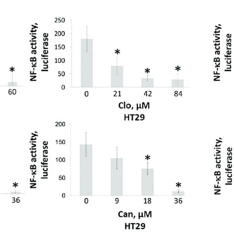 Nf Kb Luciferase Assay Depicting Reduction In Nf Kb Activation With