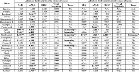 E Results Of The Trend Analysis Of Seasonal Fe 2 Concentrations In